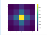 Numpy Gaussian Kernel Plotting Of 1 Dimensional Gaussian Distribution