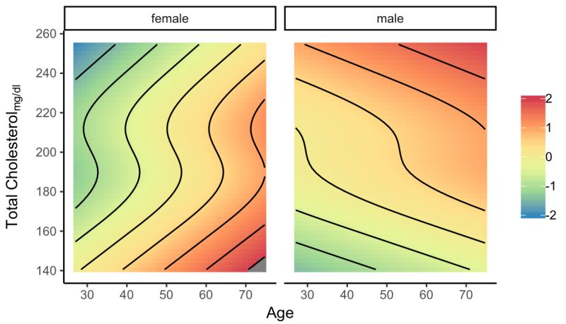 R Contour Plot Using Bplot Function In Rms Package Stack Overflow - Light Arts - Ultra HD Desktop Collection
