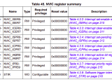 Microcontroller Base Addresses And Offset Values For Registers Stm32