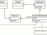 Design Patterns Tutorial Command Pattern Example In Java