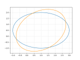 Python Plot Ellipse With Matplotlib Pyplot Stack Overflow