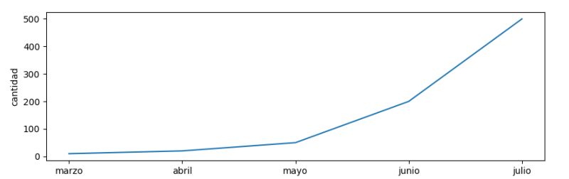 Python Seaborn Does Not Show Lineplot Data In Order Stack Overflow - Premium Light Pattern Gallery - Desktop