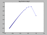 Scipy Linear Spline Interpolation Error Plot With Python Stack Overflow