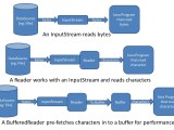 Android How Do An Inputstream Inputstreamreader And Bufferedreader