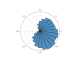 Python Plotly Polar Bar Plot Setting Custom Theta Unit Stack Overflow