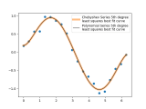 Python Fitting Data With Numpy Stack Overflow