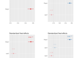 Ggplot2 Plotting Mixed Models Regression Coefficients In R Stack