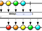 Java Rxjava What Is The Difference Between Delay And