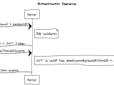 Javascript Jwt Authentication Authorization Stack Overflow