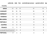 Python Using Count Values And Or Sort Values In Pandas Dataframes To