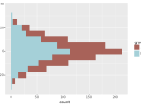 How To Create Horizontal Histogram In Python S Plotnine Stack Overflow