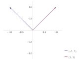 Cartesian Plane In Matlab Stack Overflow