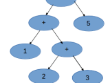 Algorithm How To Build A Binary Expression Tree From A Prefix