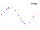 Python Trouble With Curve Fitting Matplotlib Stack Overflow