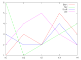 Plot Gnuplot Draw Line Per Csv Line Stack Overflow