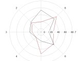 R Plotting Standard Error On Radial Plot Stack Overflow