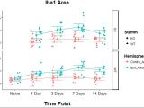 Ggplot2 Using Stat Summary Function In R To Plot Data By Different