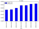 Python Pandas Plot Bar Chart Unexpected Layout Stack Overflow
