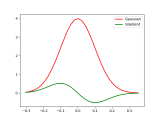 Python Function To Compute Inverse Of Numpy Gradient Stack Overflow