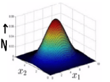 Matlab Octave 3d Surface Plot For Gaussian Distribution Stack Overflow