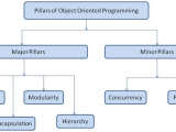History Four Pillars Of Object Oriented Programming Computer