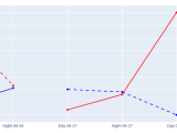 Python Plotly Plot Multiple Pandas Dataframes In One Graph With