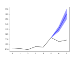 Exponential Time Series Predictions With Confidence Intervals In Python