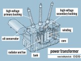 How Do Electrical Transformers Work At Miguel Harbison Blog