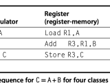 Assembly Code Size For Stack Accumulator Register Memory Memory