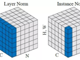 Machine Learning Instance Normalisation Vs Batch Normalisation