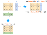 Python Numpy Vstack Vs Column Stack Stack Overflow