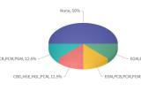 Php Pie Chart Based On Checkbox Array Stack Overflow