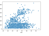 Scatter Plot Basic Scatterplot In D3 Js Issue With Scales Stack