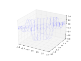Python Wire Frame In Matplotlib 1 5 Doesn T Plot Correctly Stack