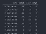 Pandas How To Plot Multiple Dataframes With Same Index On The Same