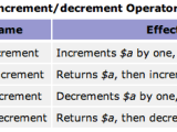 Php Pre Incrementation Vs Post Incrementation Stack Overflow