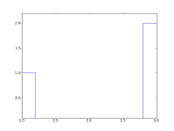 Python Matplotlib Histtype Step With Logarithmic Binning Loses Data