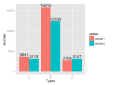 How To Put Labels Over Geom Bar For Each Bar In R With Ggplot2 Stack