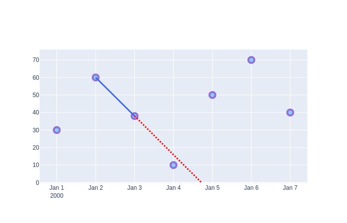Python Plotly How To Stretch Line Over The Graphics End Stack - Premium Dark Design Gallery - Retina