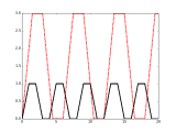 Numpy Trapezoidal Wave In Python Stack Overflow