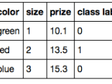 Converting Categorical Values To Binary Using Pandas Microeducate