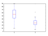Matplotlib Tutorial Basic Boxplots