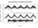 Time Series With Holt Winters Method In R Cross Validated