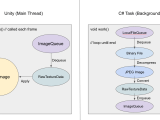 Multithreading Performance Limitation With Using Multiple C Task