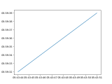 Python Plot A Graph Using Python2 7 For A Program Starting And Ending