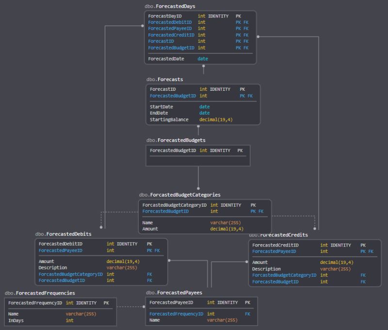 Database Design Table For Forecasting Database Administrators Stack - Best Colorful Photos in Ultra HD