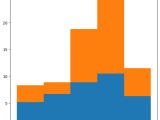 Histogram Matplotlib Stacked Plot Not Working As Expected Stack