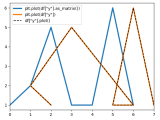 Python Pandas Matplotlib Plot Has Weird Artifacts Stack Overflow