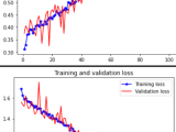 Deep Learning Train And Validation Curve Data Science Stack Exchange