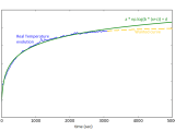 Guess Precise Evolution Of Curve With Curve Fittin Python Stack Overflow